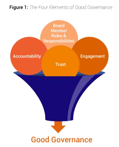 Good Governance: Is Your Organizational Success an Accident? | CU Management